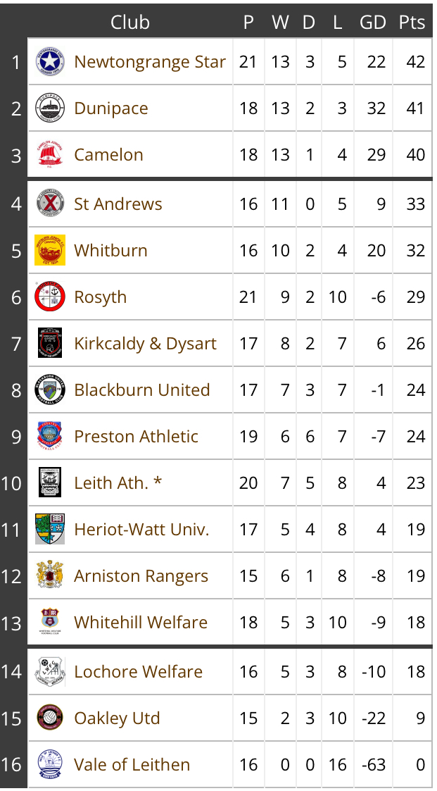 East of Scotalnd First Division League Table – Vale of Leithen FC