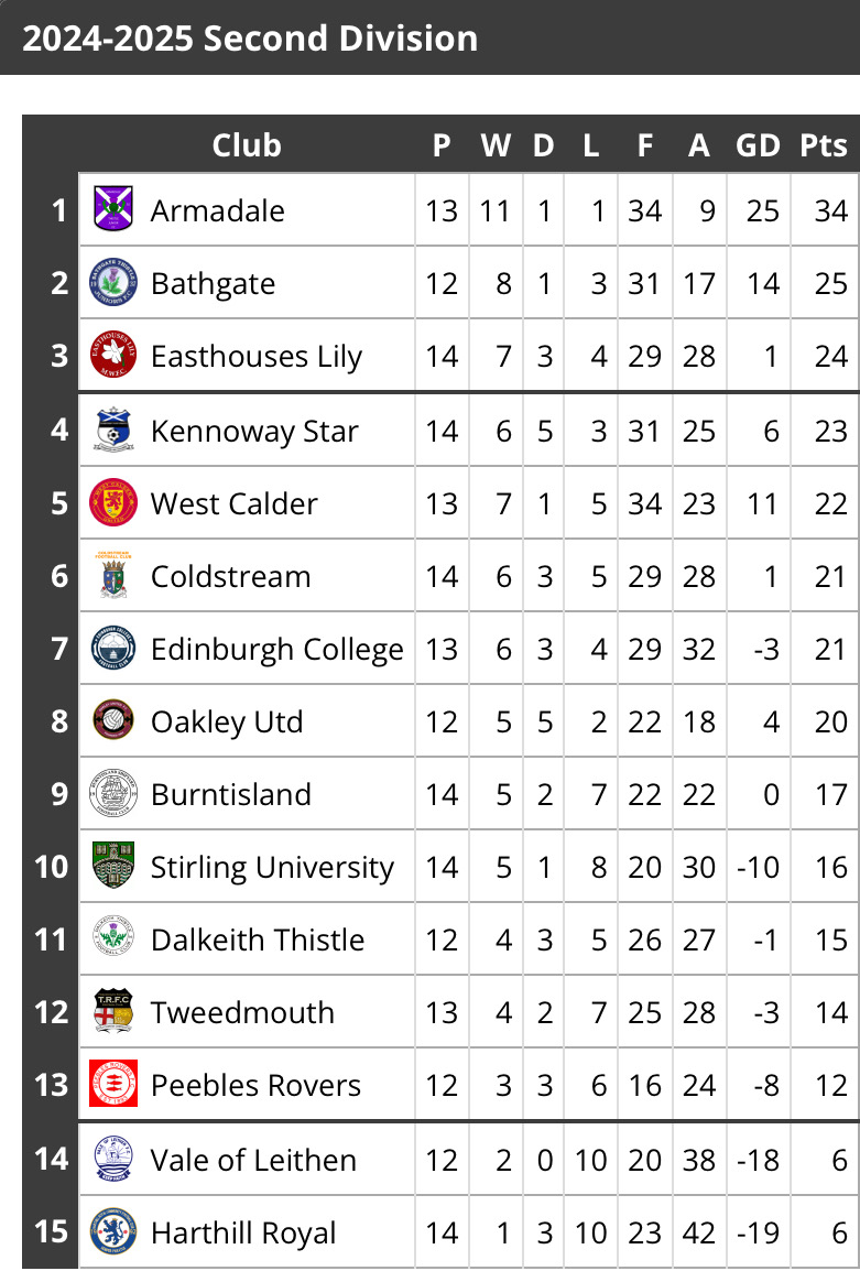 East of Scotland Second Division League Table – Vale of Leithen FC